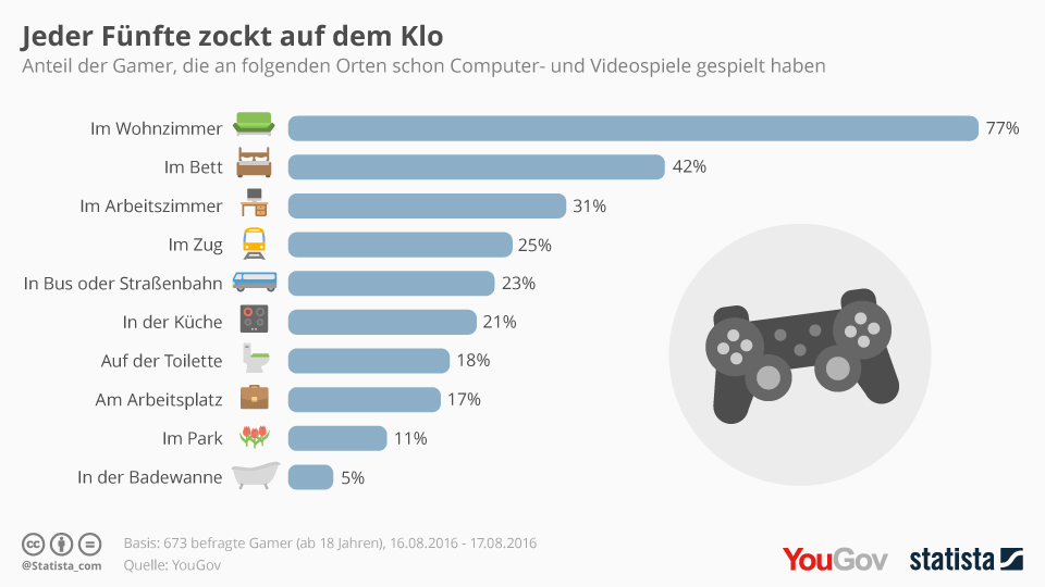 YouGov | Videospiele: Knapp jeder Zweite Deutsche zockt regelmäßig YouGov | Videospiele: Knapp jeder Zweite Deutsche zockt regelmäßig