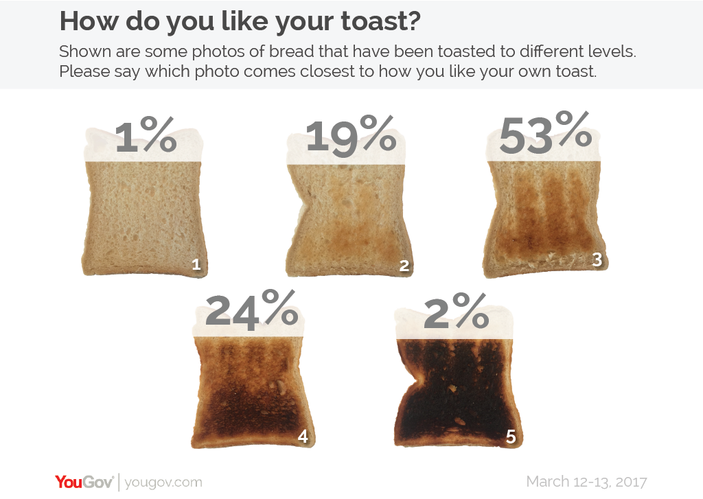 How Do You Like Your Toast Chart