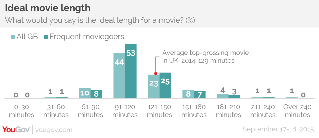 YouGov Note To Producers The Ideal Movie Length Is Under 2 Hours