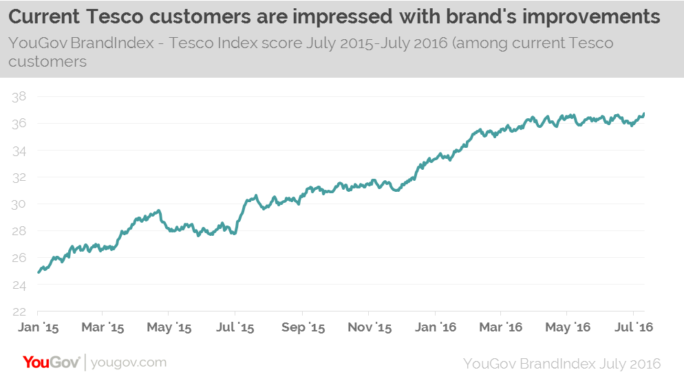 YouGov | Five ways Tesco has strengthened its position