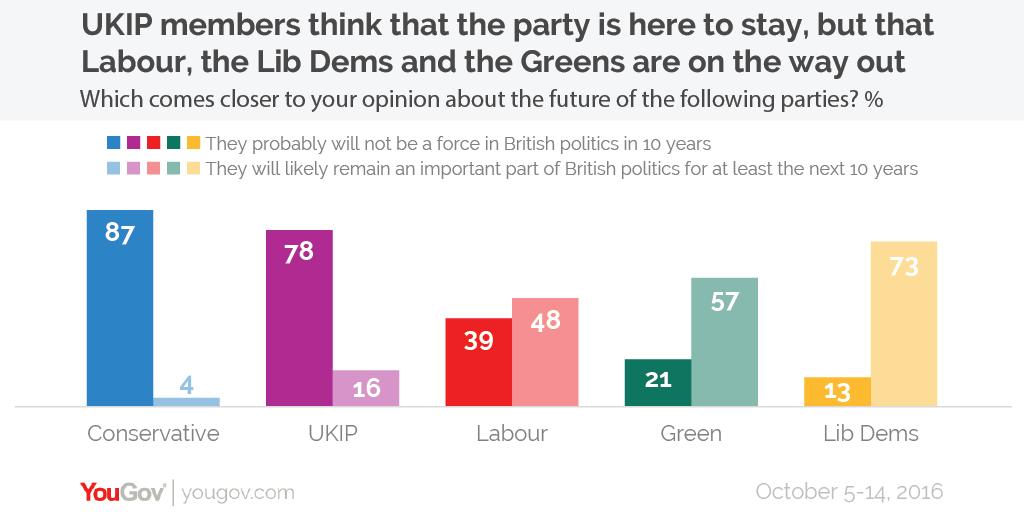 Profiled for the first time: the UKIP party membership | YouGov