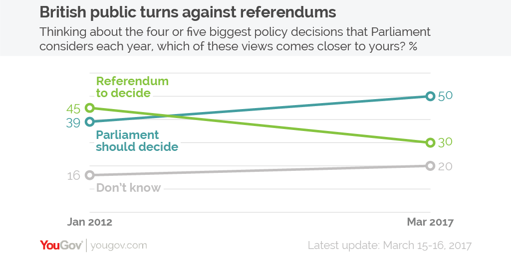 YouGov | British public turns against referendums YouGov | British public turns against referendums