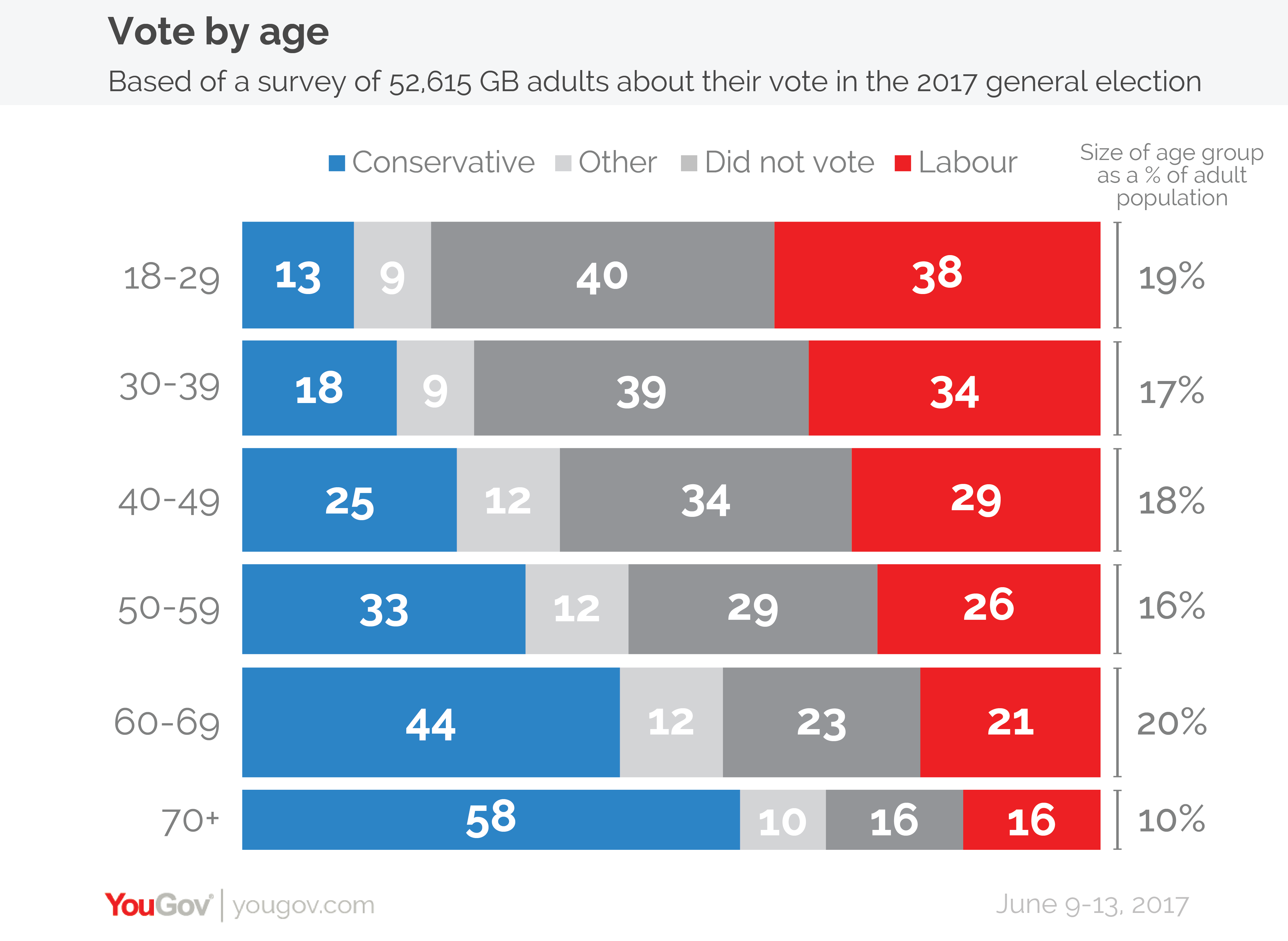 YouGov | It wasn't just the kids that boosted Labour : r/LabourUK