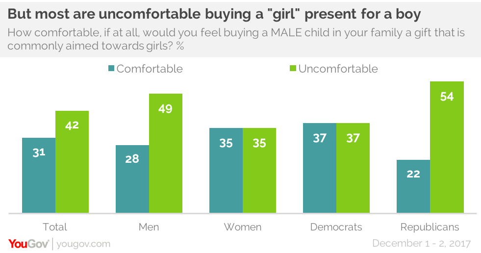 Boys' toys are seen as more universal than girls' toys | YouGov