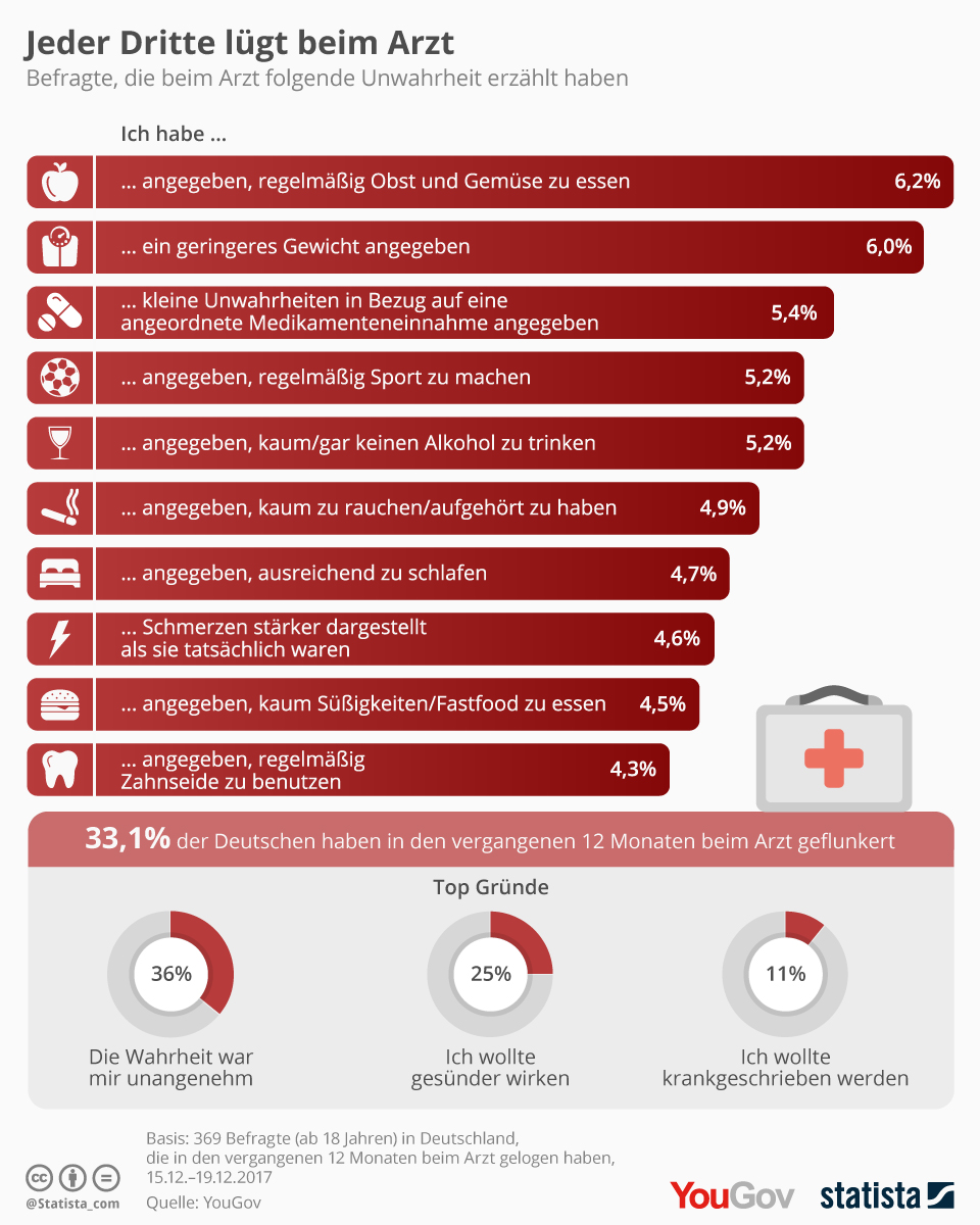 YouGov | Ein Drittel der Deutschen ist beim Arzt nicht immer ehrlich YouGov | Ein Drittel der Deutschen ist beim Arzt nicht immer ehrlich