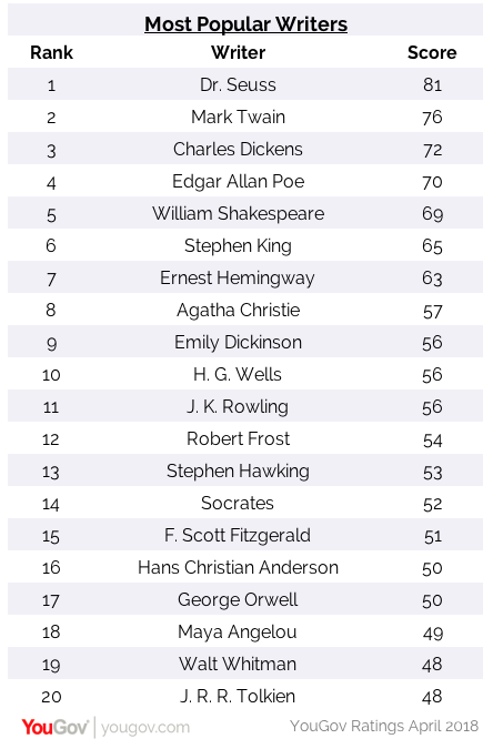 America’s Most Popular Writers | YouGov
