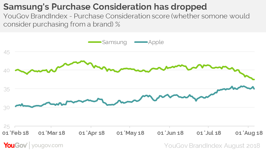 Samsung’s purchase consideration is down, but overall brand health ...