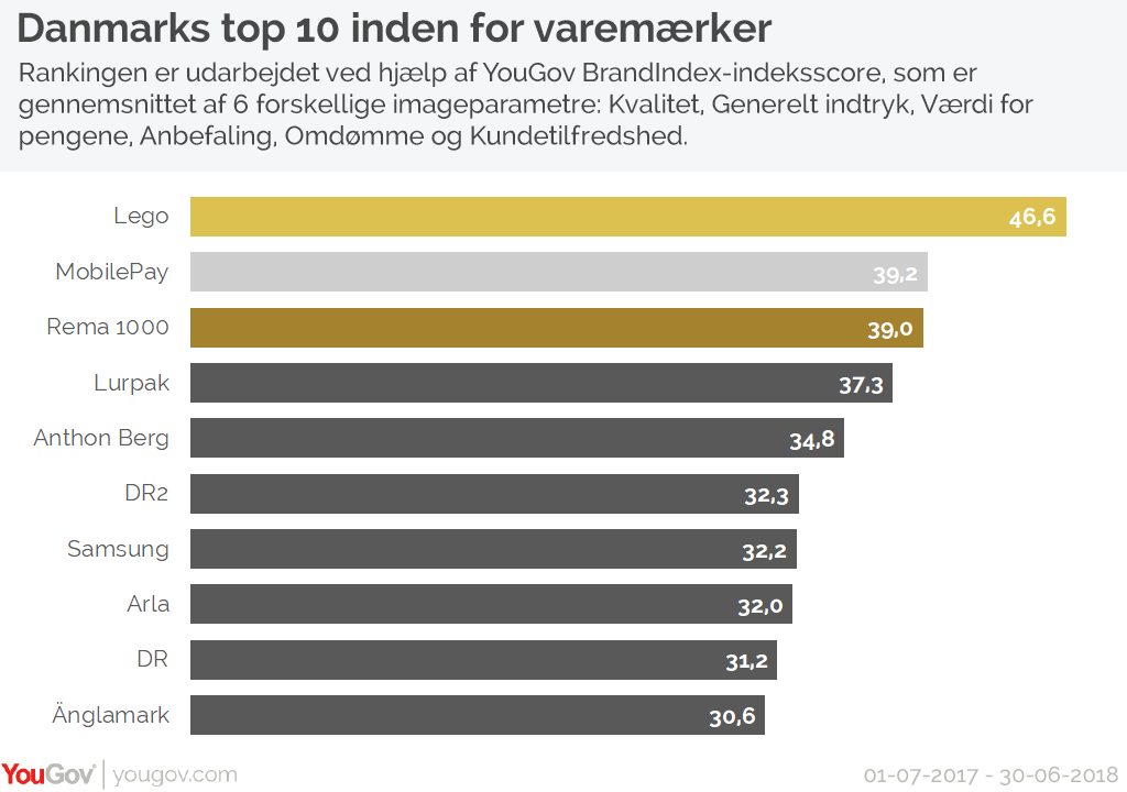 Google topper igen YouGovs globale imageranking | YouGov Denmark