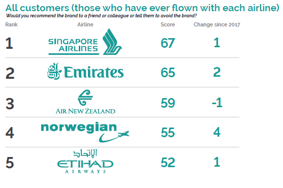 EasyJet seen as best value airline among budget beach-holiday bookers