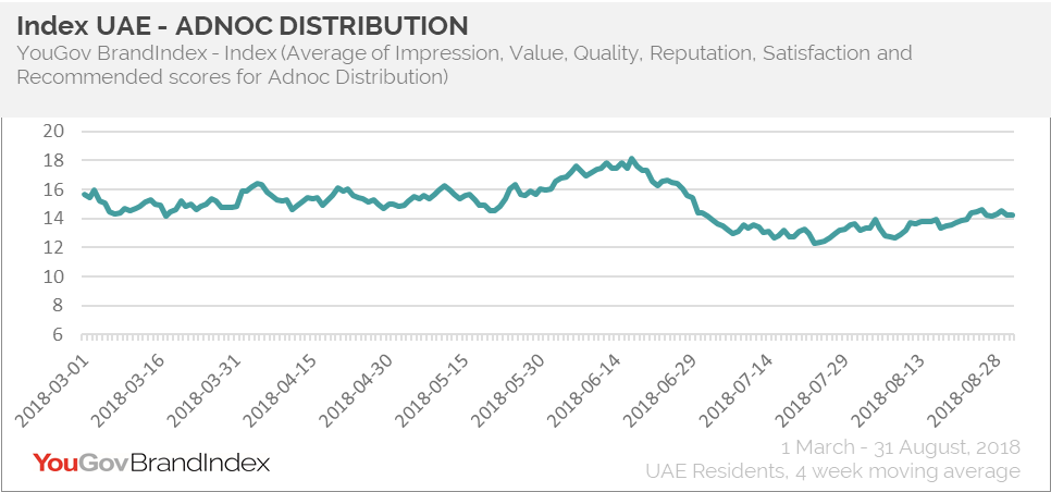 YouGov | ADNOC Distribution: The widespread introduction of self ...