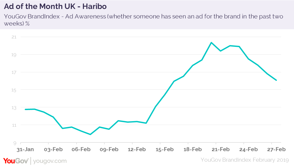 Ad of the Month - Haribo | YouGov