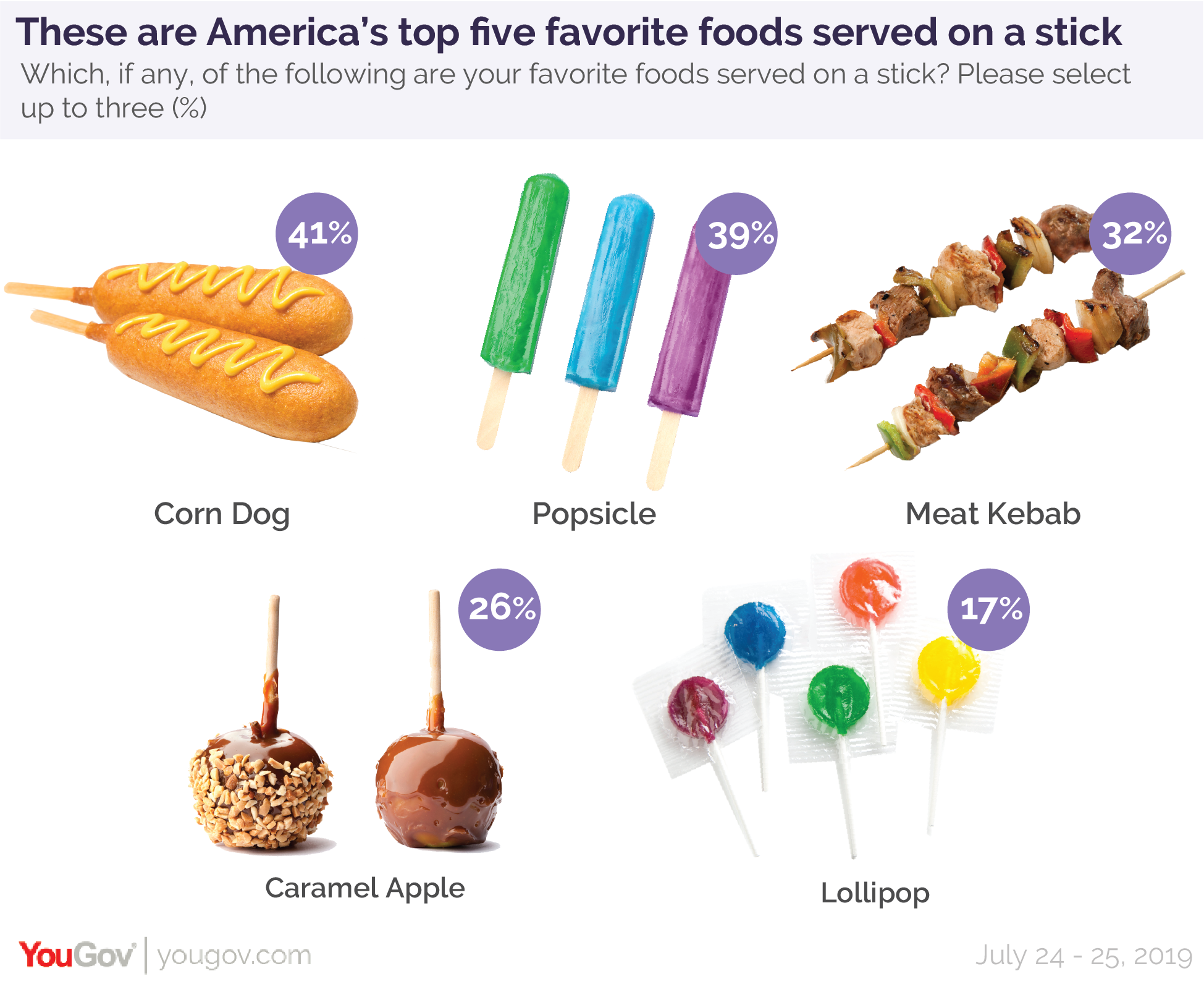 What Americans Will and Won t Eat At The State Fair YouGov what-americans-will-and-won-t-eat-at-the-state-fair-yougov