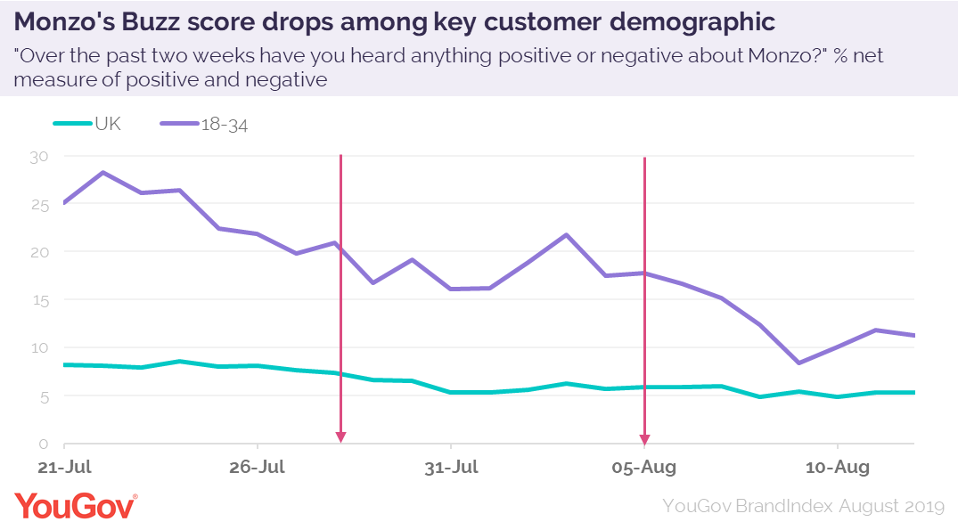 Technical errors a warning signal to Monzo | YouGov