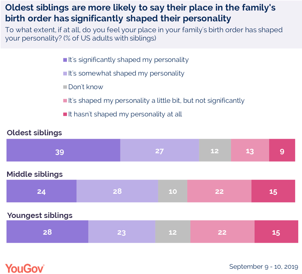 One-third of Americans with siblings say their mother has a favorite ...