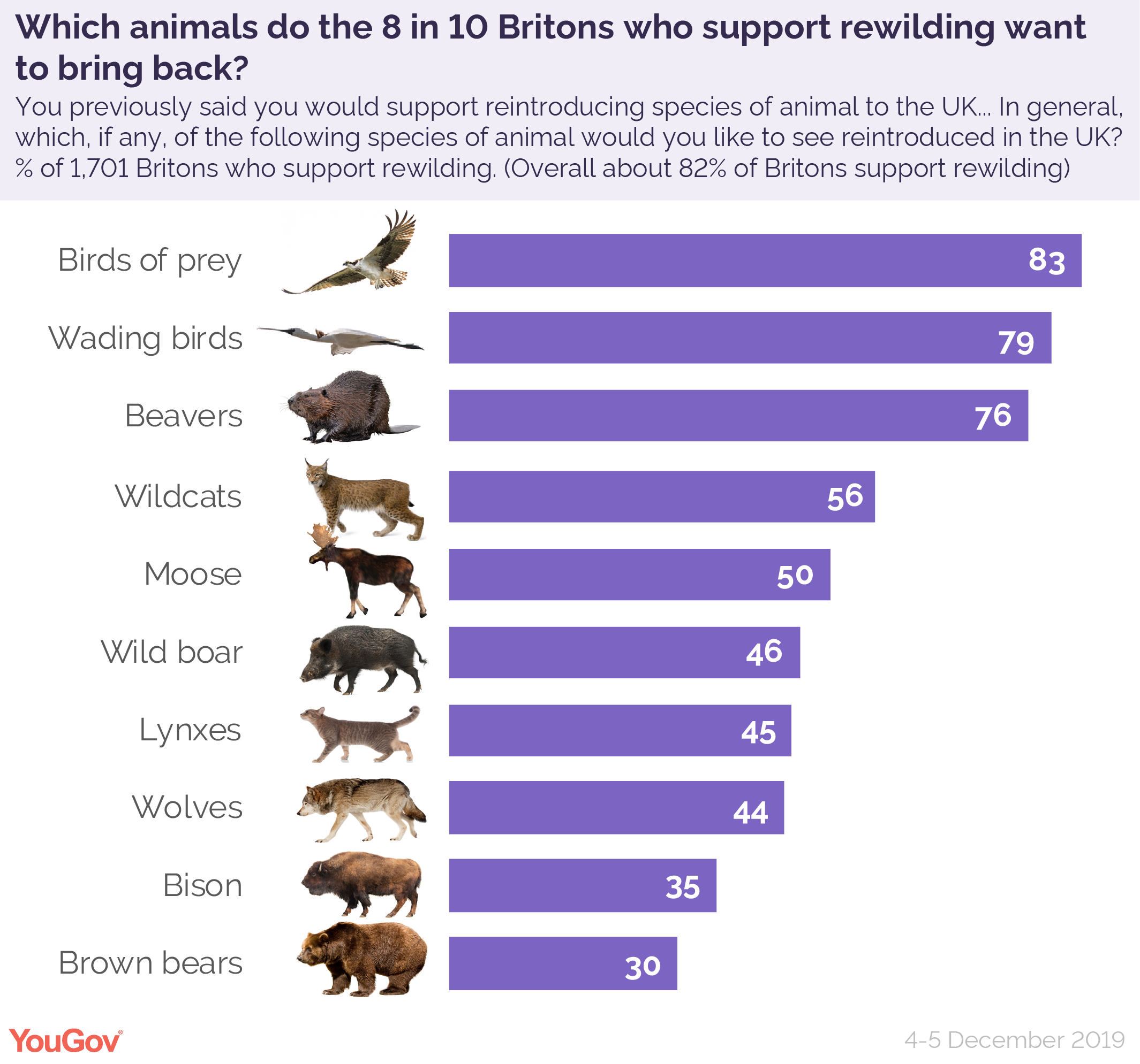 Reintroduction of Wolves and Lynx into Britain