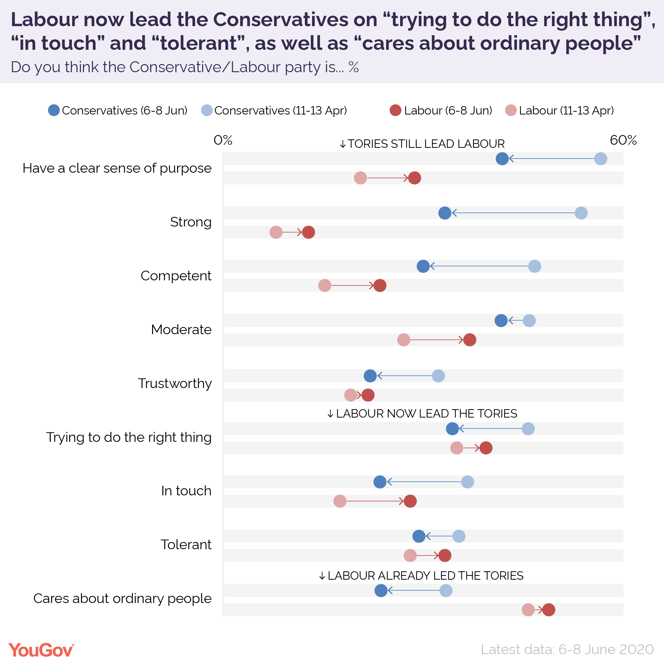 YouGov: Do you think the Conservative/Labour party is ...% [series of ...