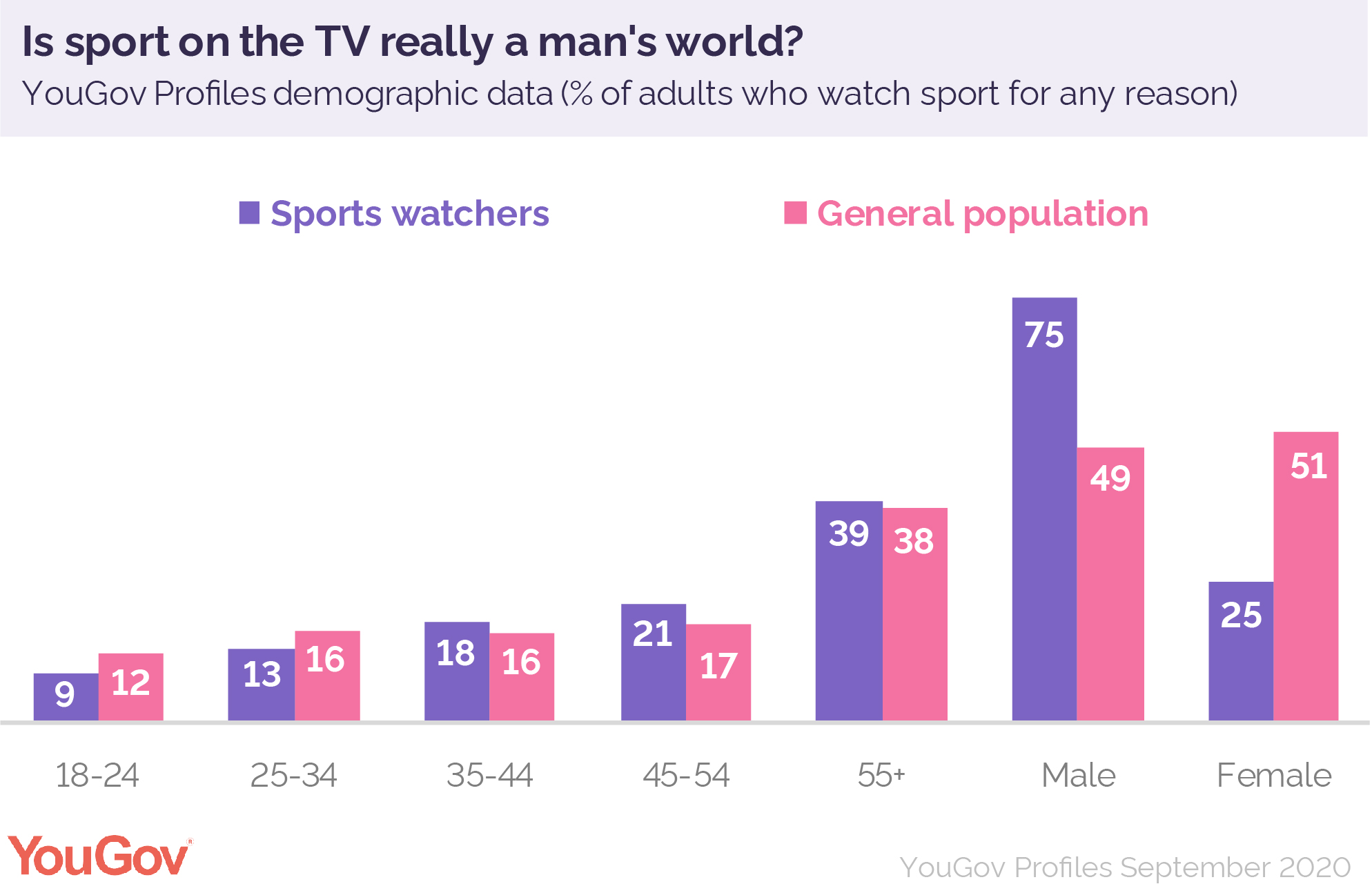 Who are Britain’s sport addicts? | YouGov