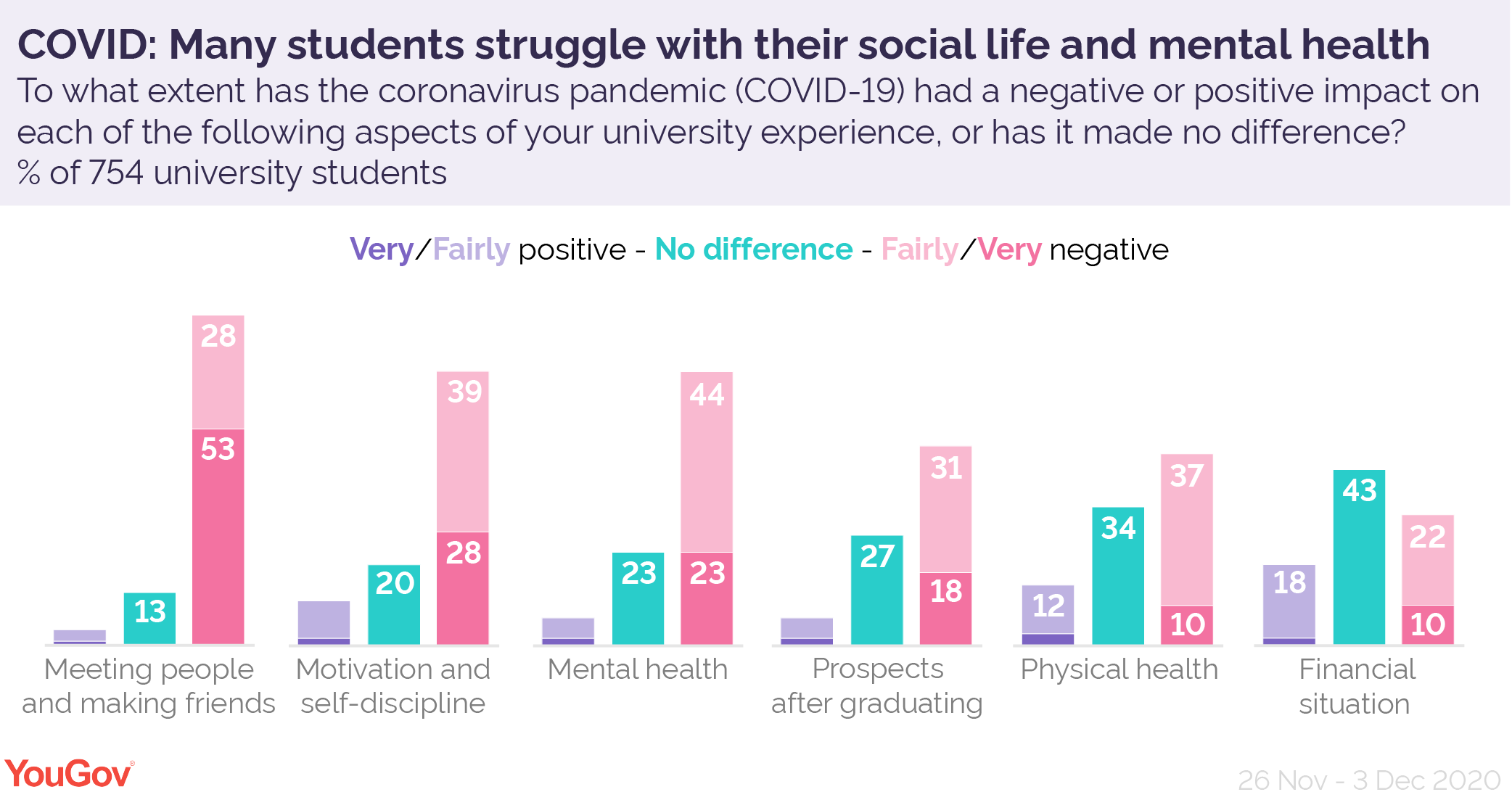 Students report coronavirus taking its toll on their mental health | YouGov