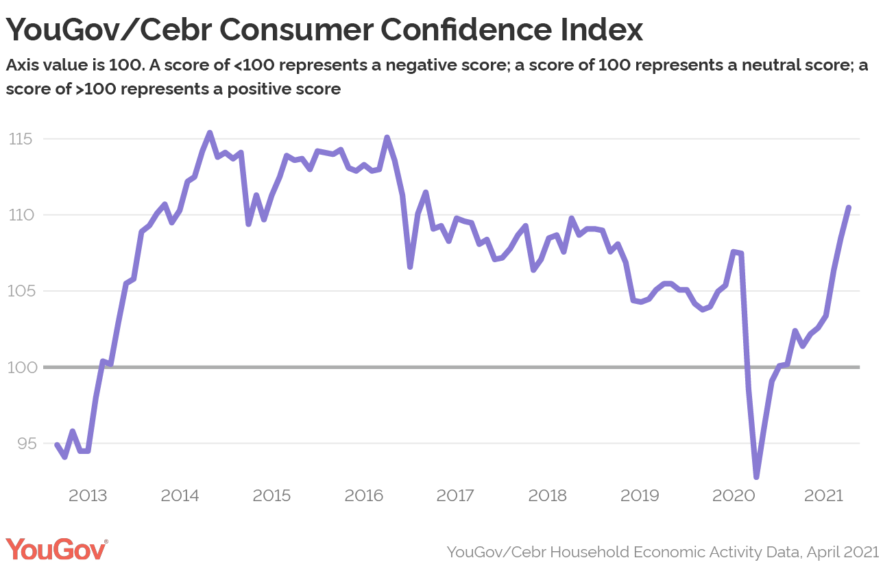 Consumer confidence approaches five-year high