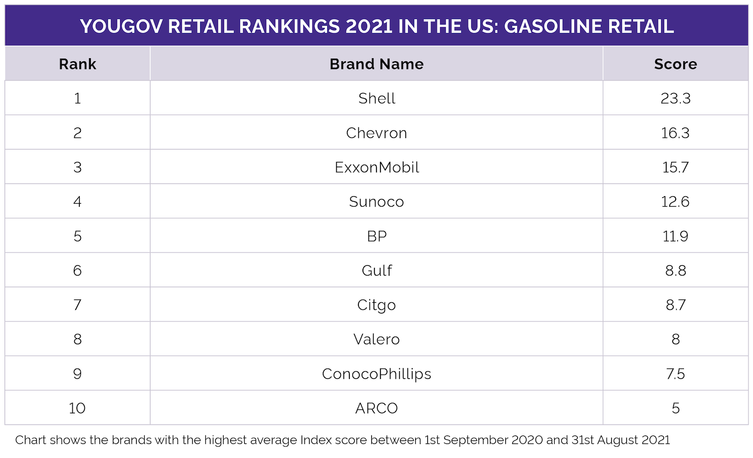 YouGov Retail Rankings 2021 - US