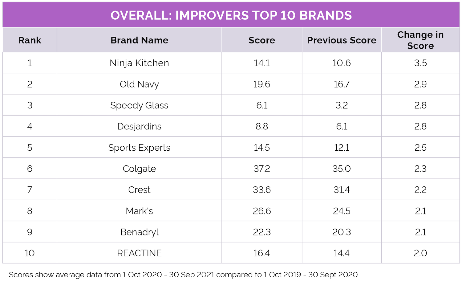 Global Best Brand Rankings: Canada