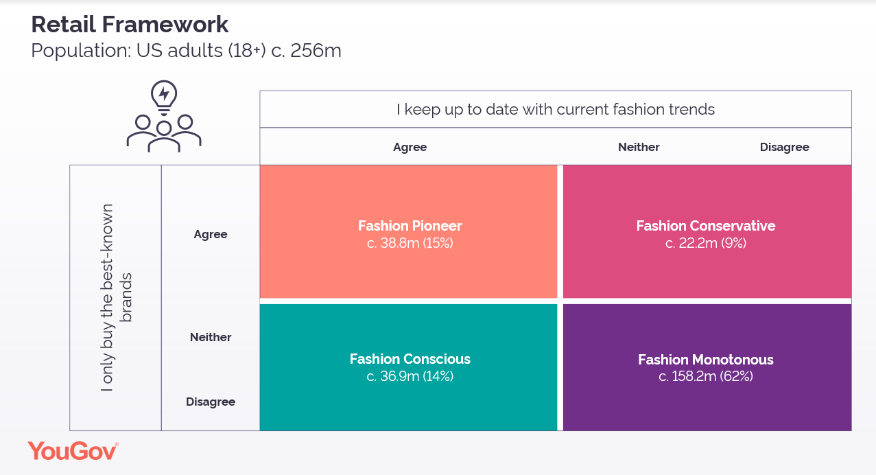 YouGov Framework – Fashion Retail in the US YouGov Framework – Fashion Retail in the US