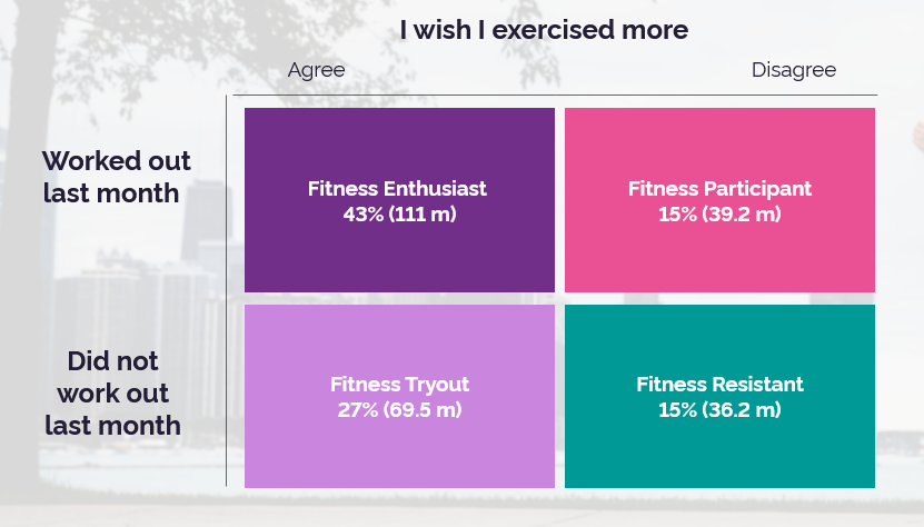 YouGov Framework – Fitness consumers in the US YouGov Framework – Fitness consumers in the US