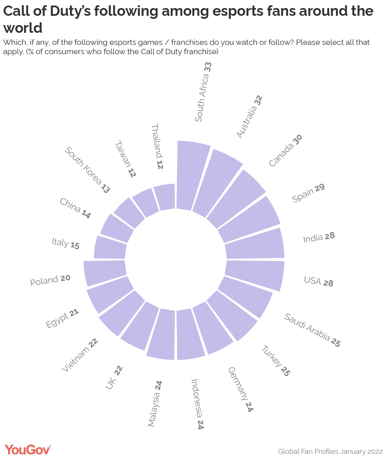 The global popularity of Call of Duty, in one chart
