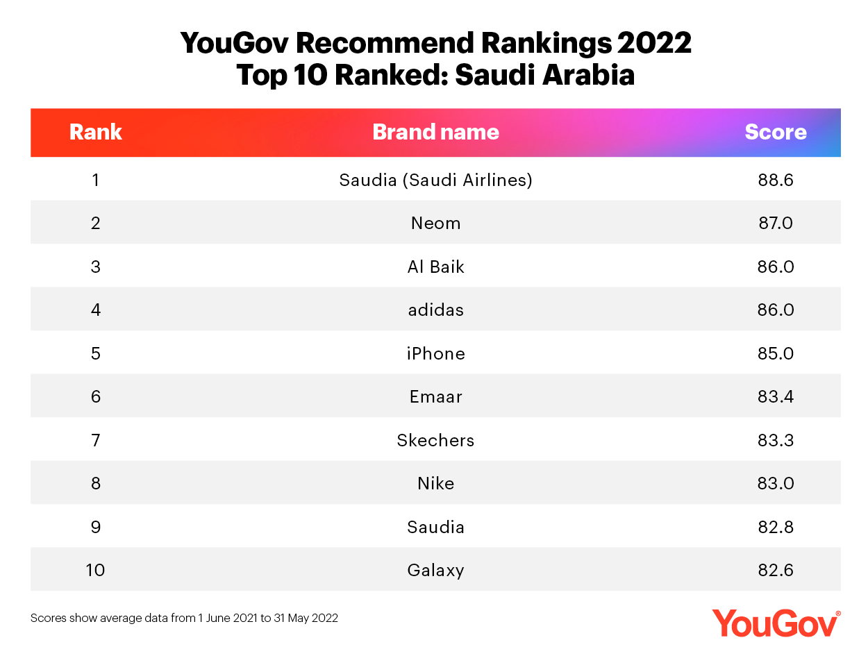 YouGov Recommend Rankings 2022 Saudi Arabia