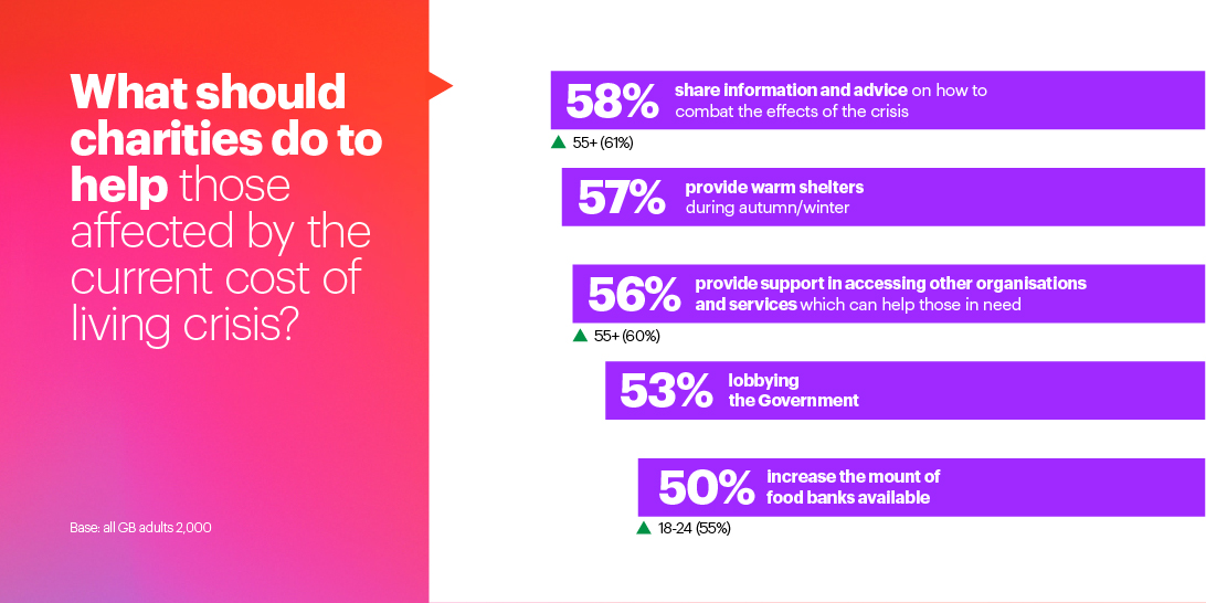 How Is The Cost Of Living Crisis Affecting Charities In The Uk