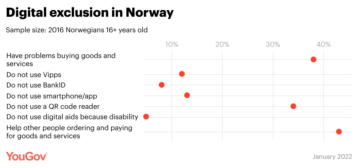 Digital exclusion is an issue for many in Norway