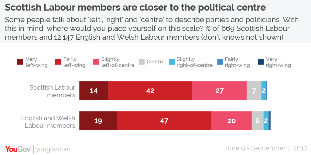 YouGov | Why the Labour centrists stand a better chance in Scotland