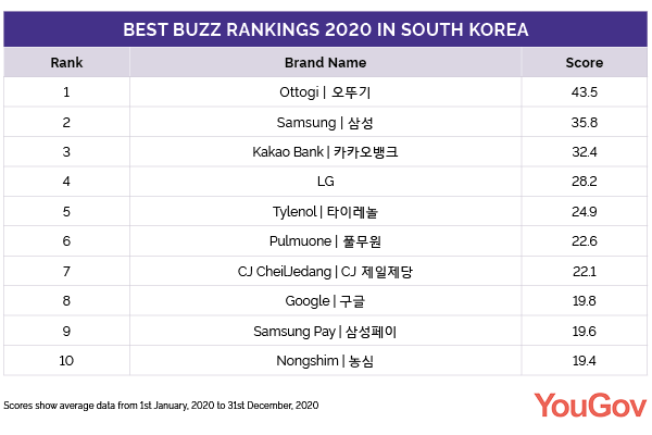 Best Buzz Rankings 2020 South Korea