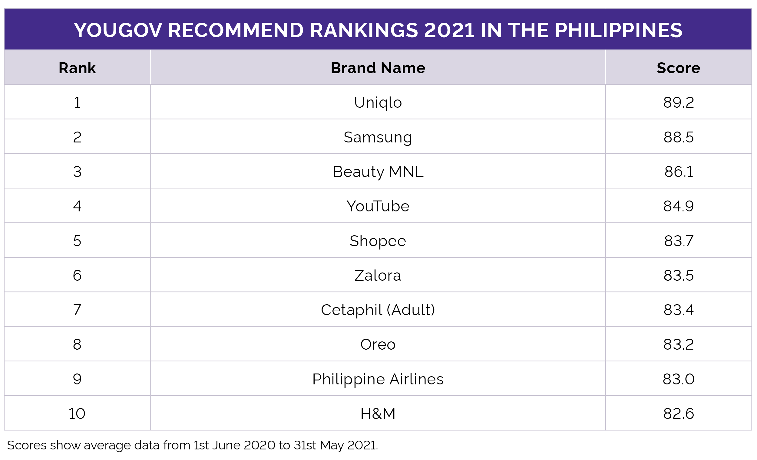 YouGov Recommend Rankings 2021 Philippines